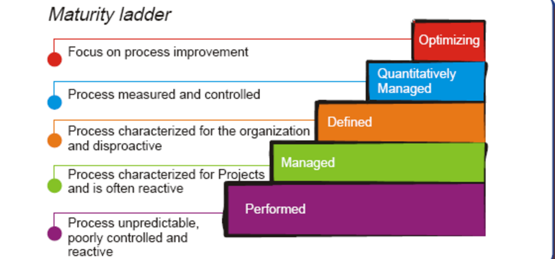 Agile Maturity Model (Scrum) | Agile QA